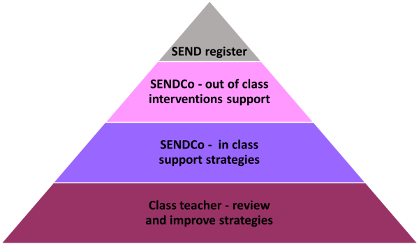SEND – Abbey Mead Primary Academy | TMET Leicester MAT